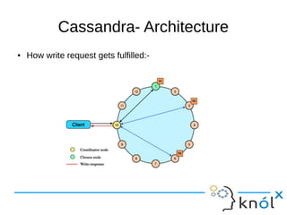 Introduction to Apache Cassandra | ODP