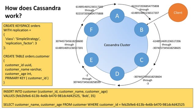 Introduction To Data Modeling In Cassandra Pptx Databases