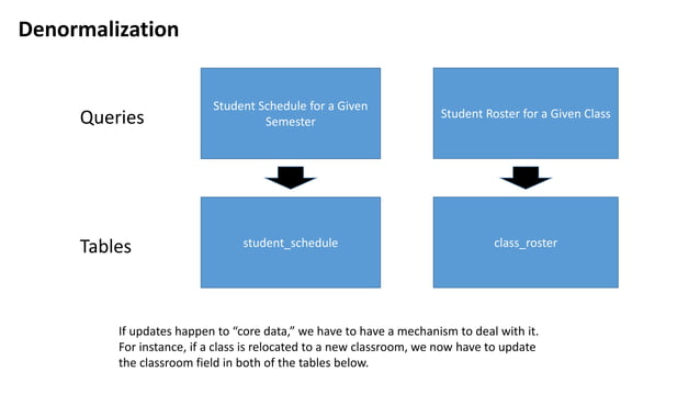 Introduction To Data Modeling In Cassandra Pptx Databases
