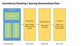 5 Ways to Use Spark to Enrich your Cassandra Environment | PPT
