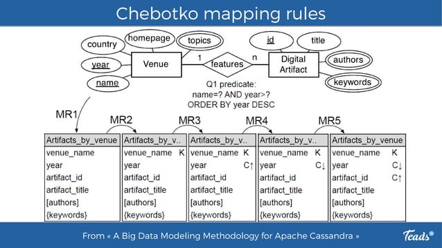 Cassandra Advanced Data Modeling Ppt 