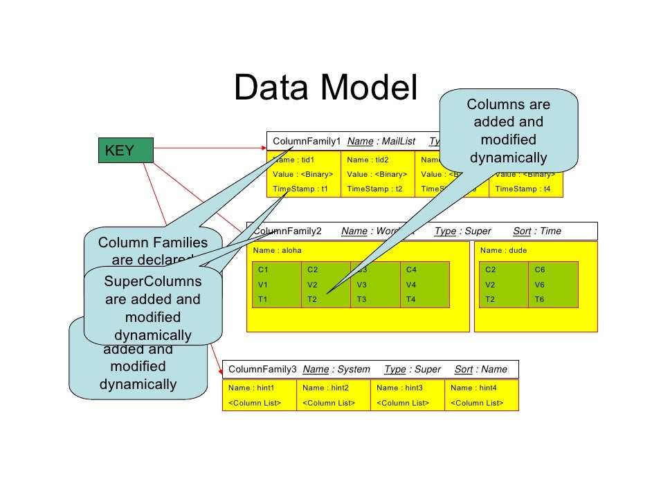 Cassandra Nosql