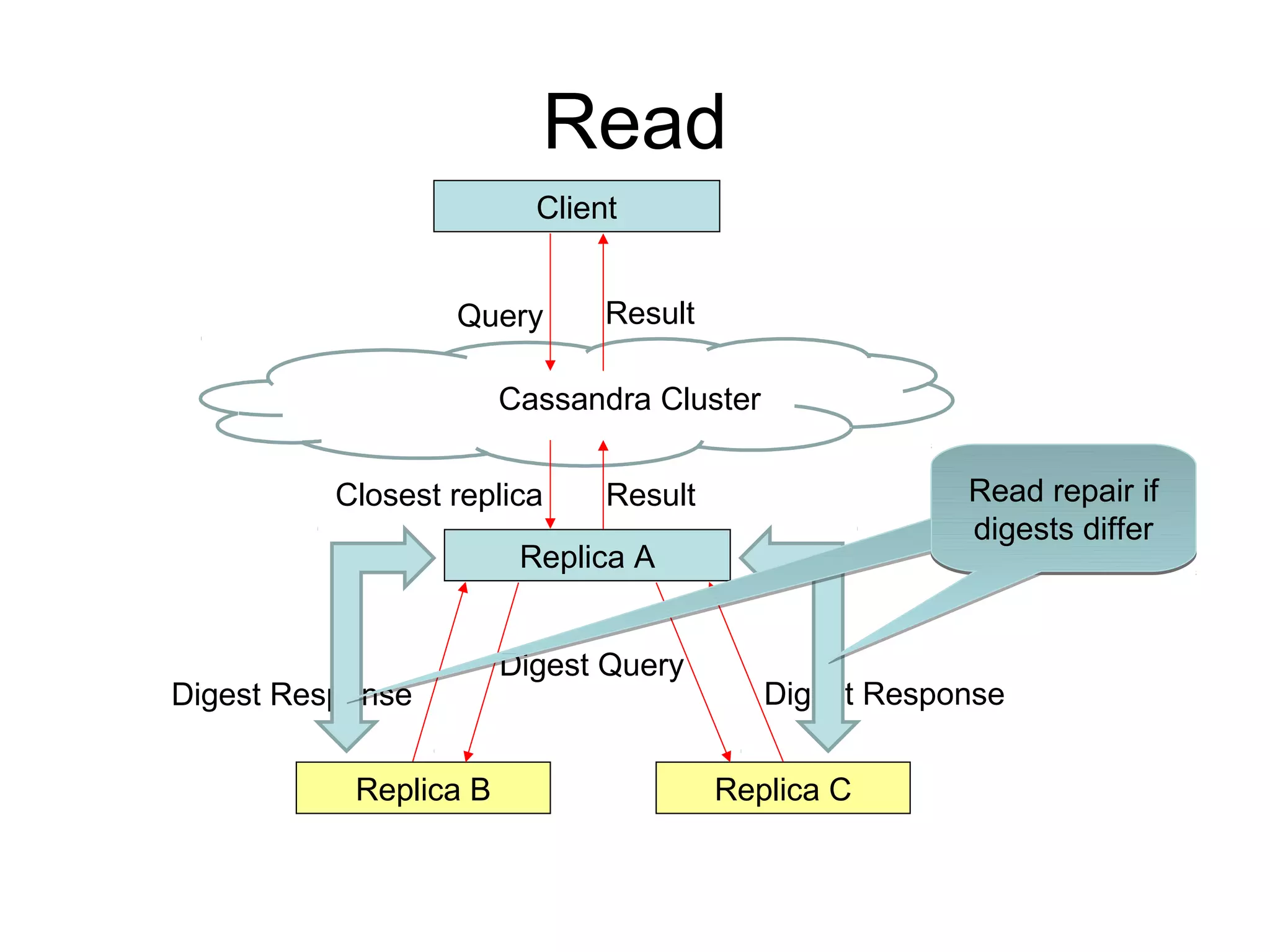 Cassandra Nosql Ppt 