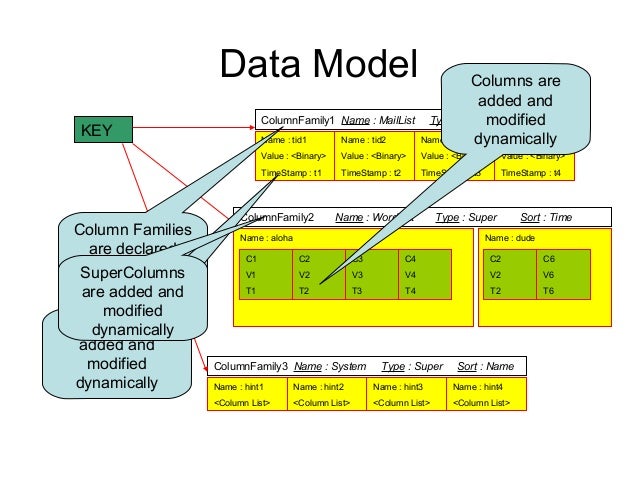 Cassandra Nosql 