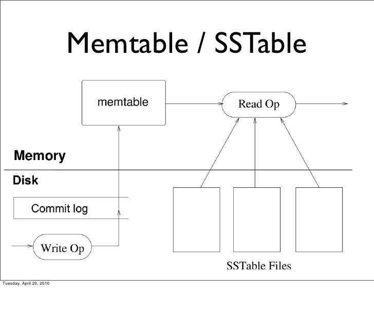 Memtable / SSTable Tuesday, April