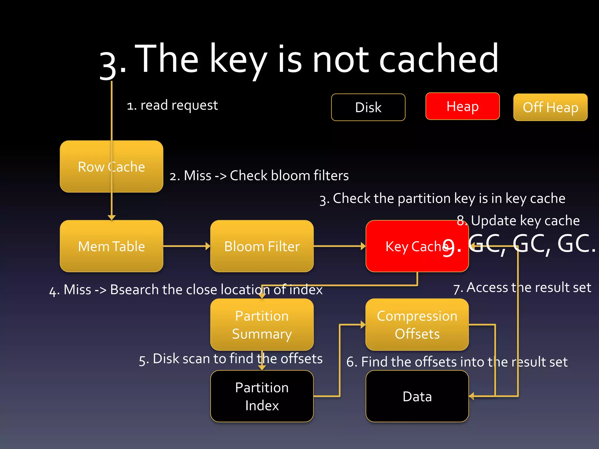 Large partition in Cassandra | PPT