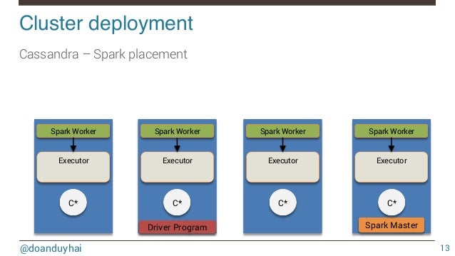cassandra-spark-connector