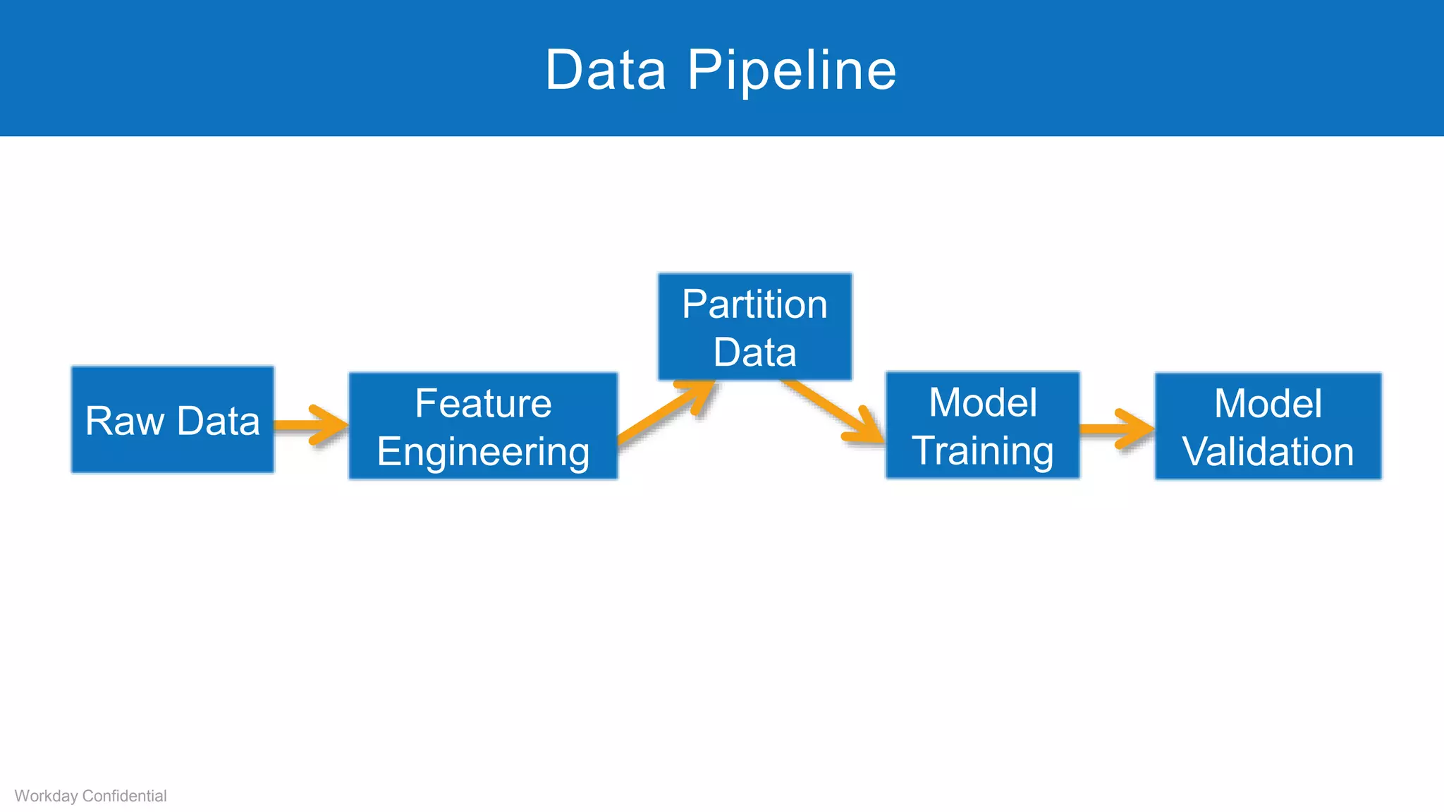 Workday: Building Large Scale Machine Learning Pipelines | PPTX