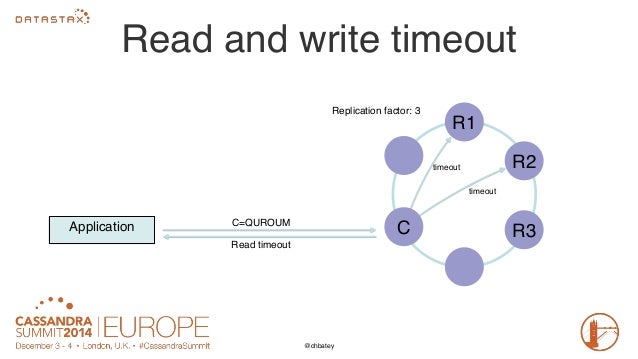 Cassandra Summit EU 2014 - Testing Cassandra Applications