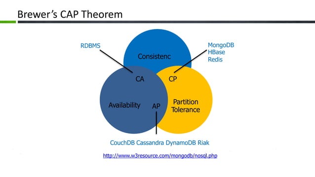 Learning Cassandra NoSQL | PPTX | Databases | Computer Software and Applications