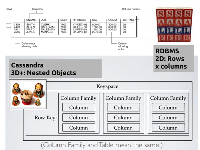 Cassandra NoSQL Tutorial | PDF | Cloud Computing | Internet