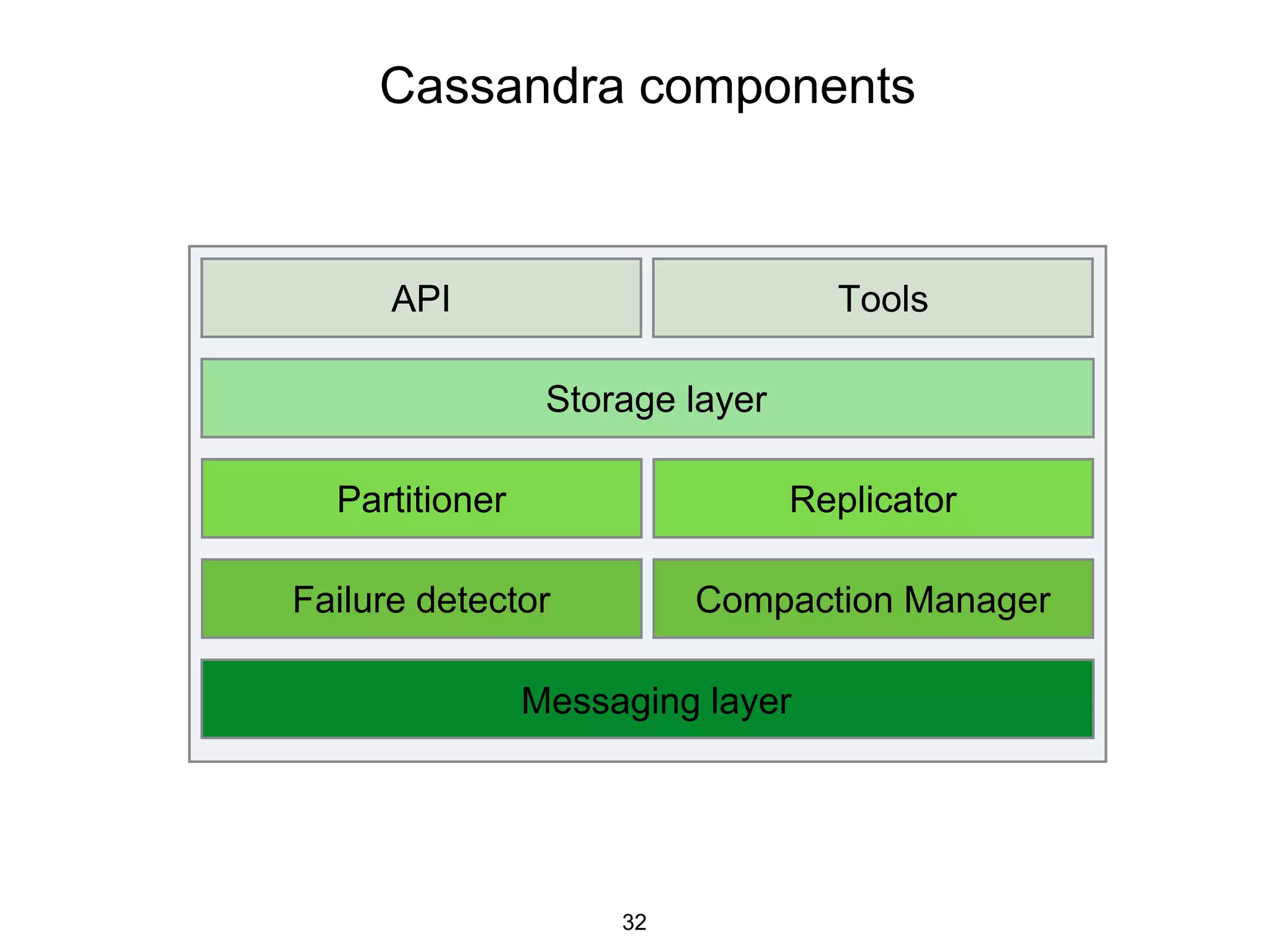 Cassandra under the hood | PPTX