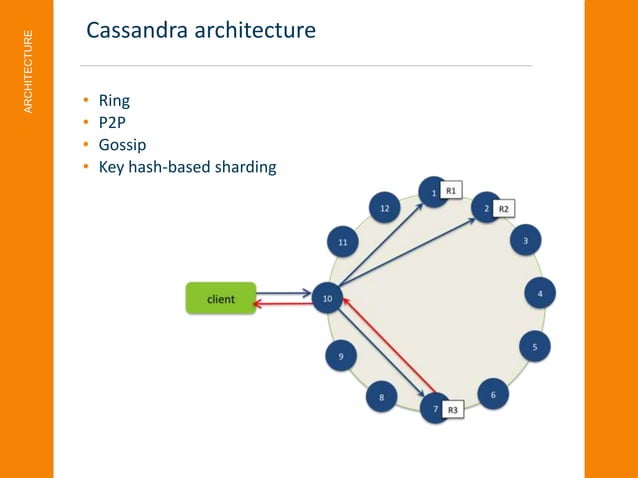 Cassandra Overview | PPTX | Databases | Computer Software and Applications