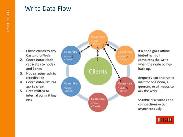 Cassandra Overview | PPTX | Databases | Computer Software and Applications