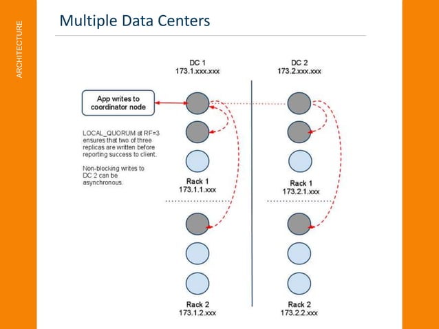 Cassandra Overview | PPTX | Databases | Computer Software and Applications