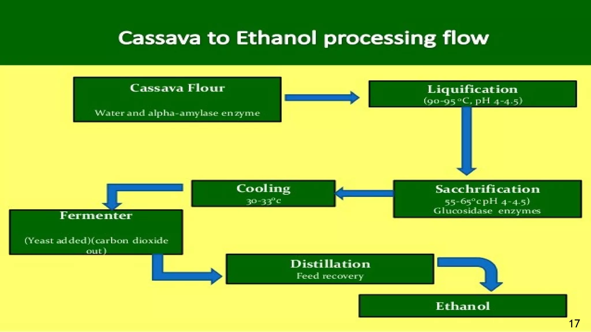Cassava biofuel | PPT