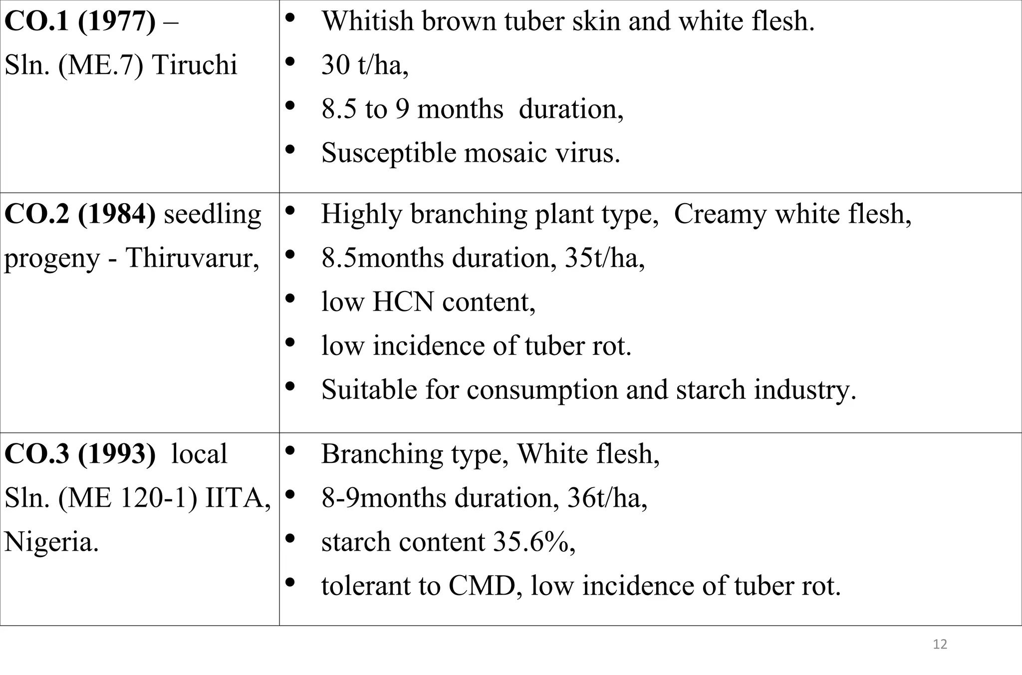 Cassava, tapioca production technology pest and disease, varieties ...