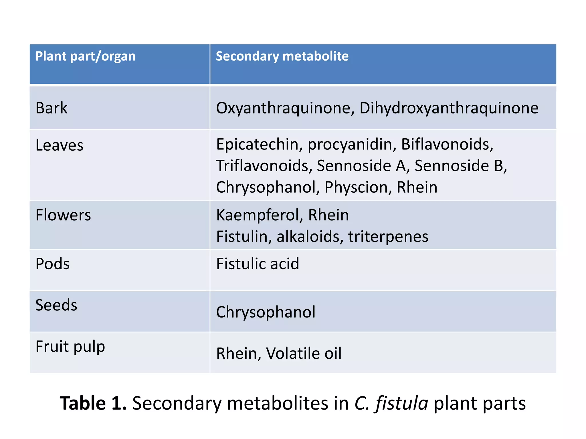 Cassia fistula (Rajbriksha) | PPTX
