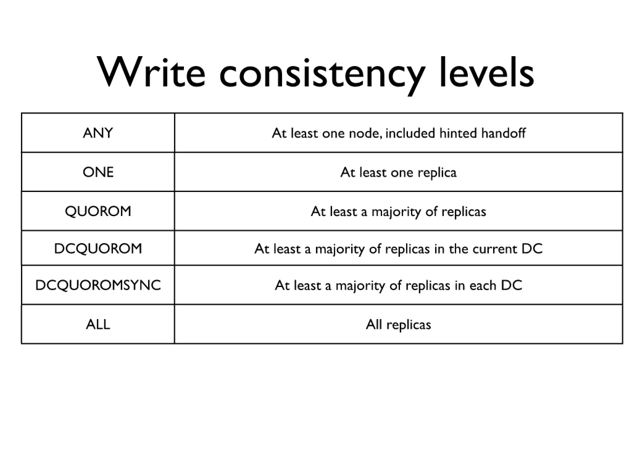Scaling with Apache Cassandra | PDF