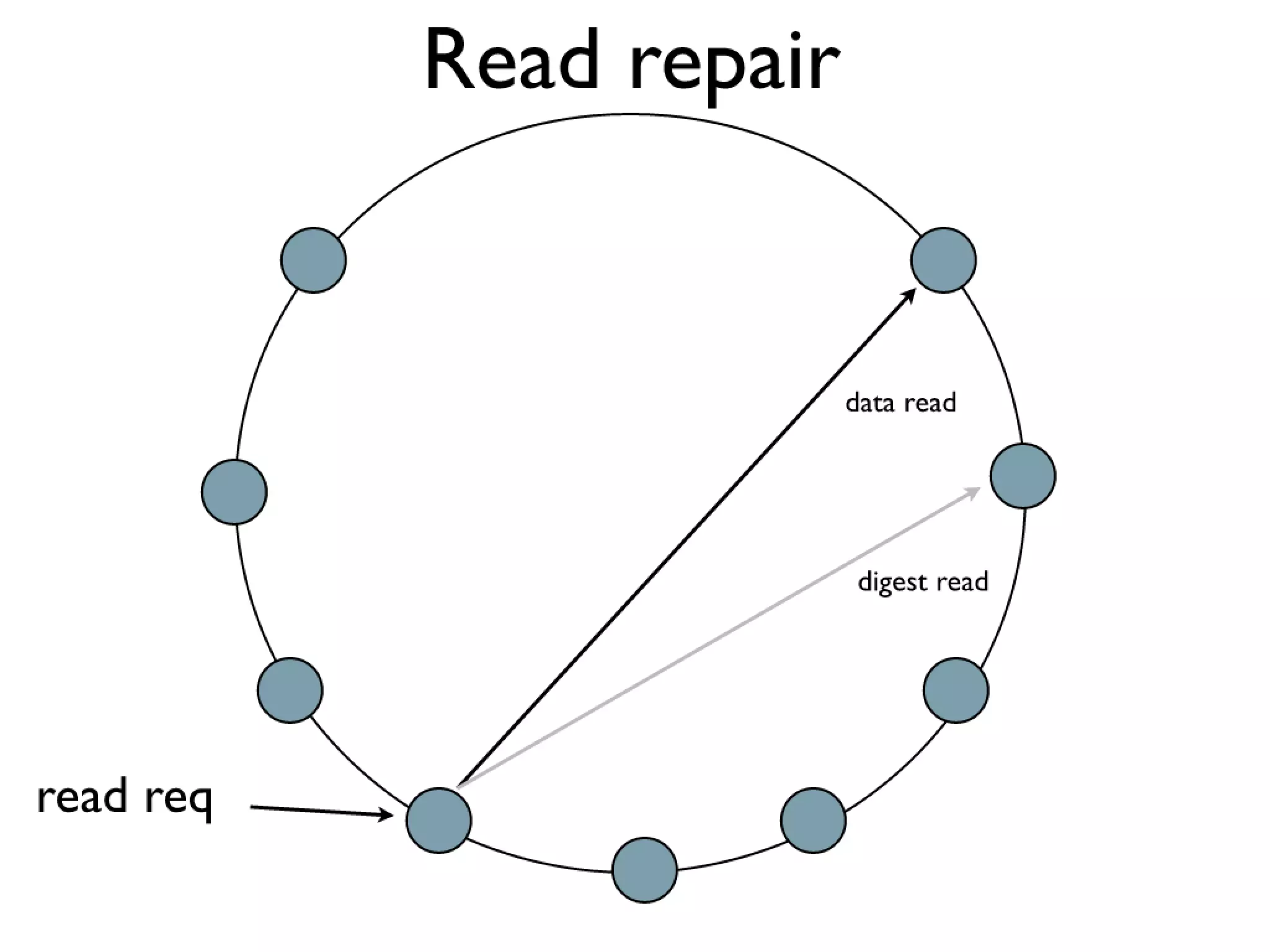 Scaling with Apache Cassandra | PDF