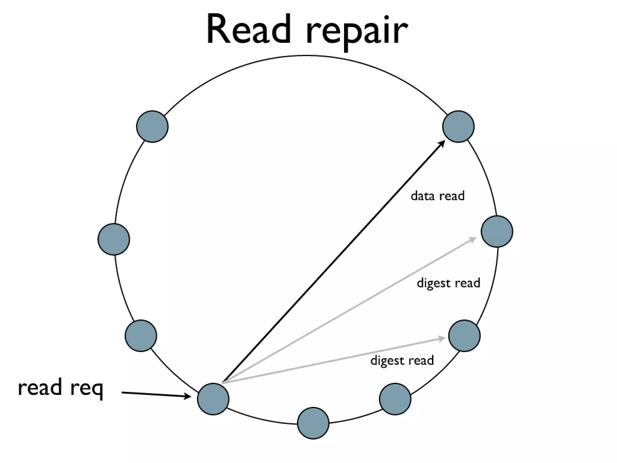 Scaling with Apache Cassandra | PDF