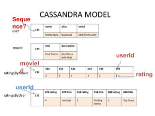 Cassandra Data Modeling - Practical Considerations @ Netflix | PPTX