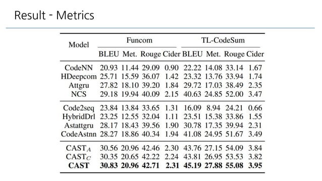 Cast Enhancing Code Summarization With Hierarchical Splitting And Reconstruction Of Abstract
