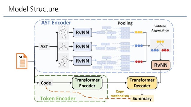 Castenhancing Code Summarization With Hierarchical Splitting And