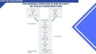 Cast-and-pre-cast-ppt.pdf