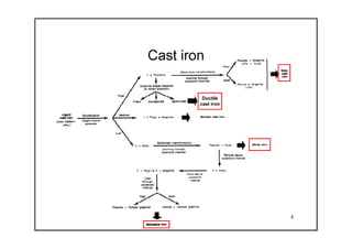Cast Iron | PPT