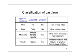 Cast Iron | PPT