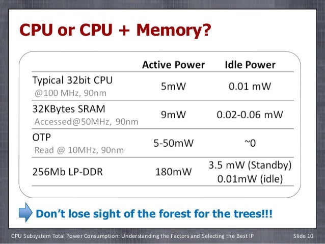 CPU Subsystem Total Power Consumption: Understanding the Factors and