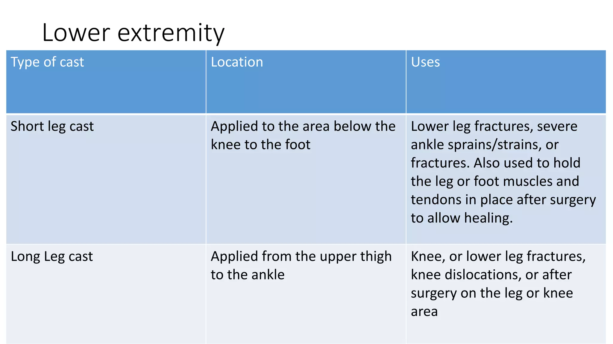 Cast and immobilization techniques in orthopaedics by Dr O.O. Afuye | PPTX
