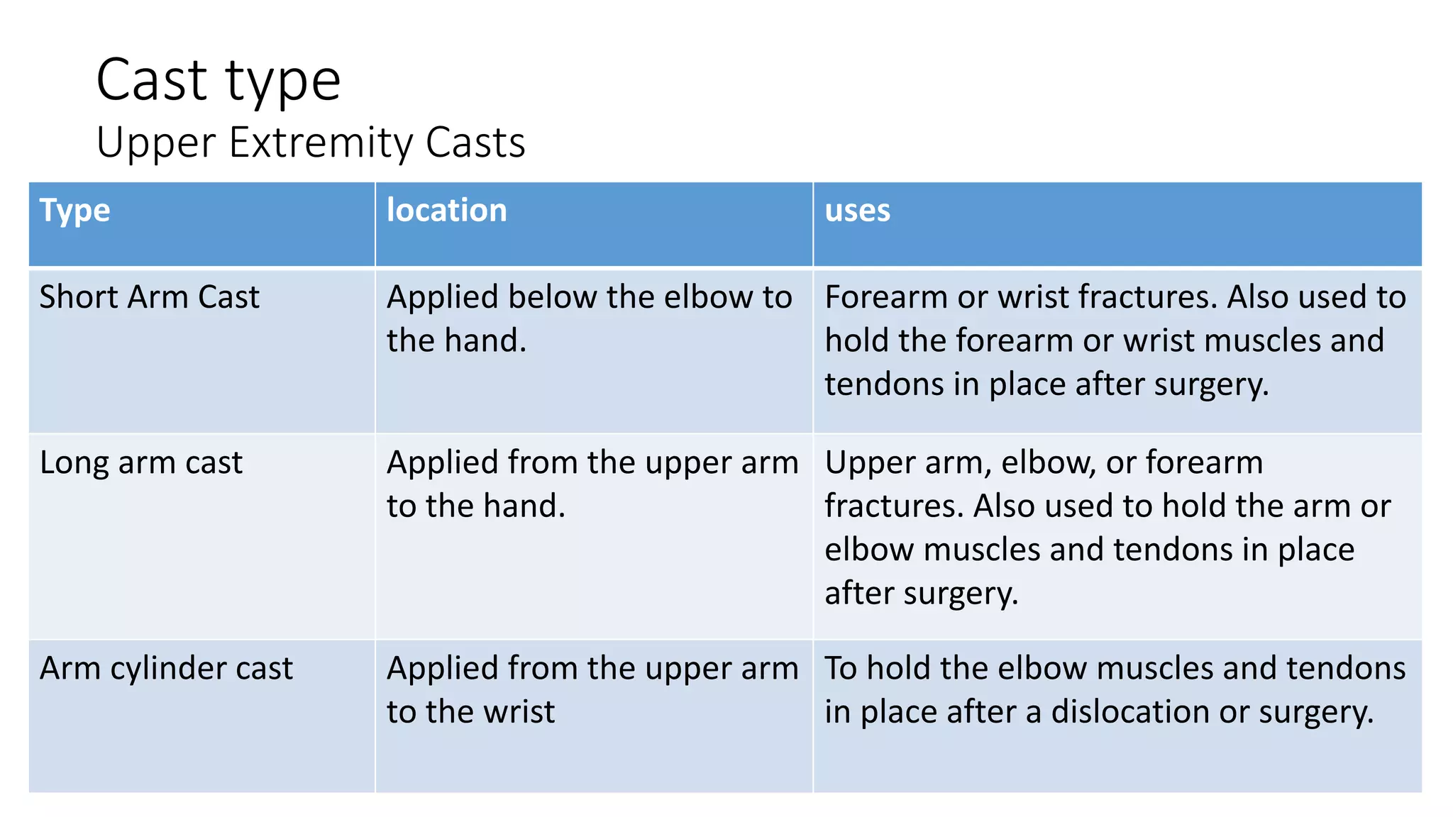 Cast and immobilization techniques in orthopaedics by Dr O.O. Afuye | PPTX