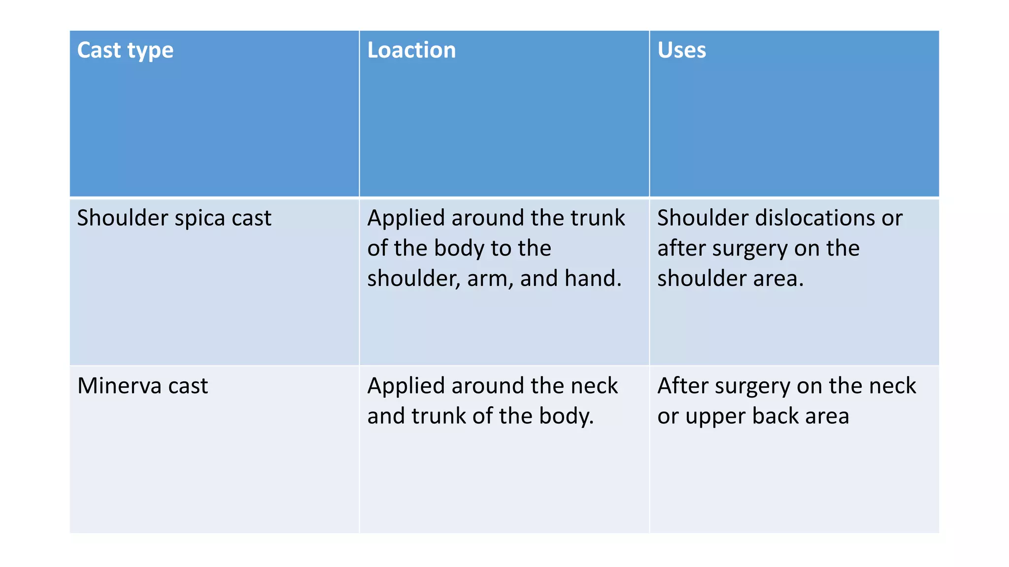 Cast and immobilization techniques in orthopaedics by Dr O.O. Afuye | PPTX