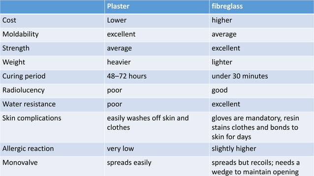 Cast and immobilization techniques in orthopaedics by Dr O.O. Afuye | PPTX