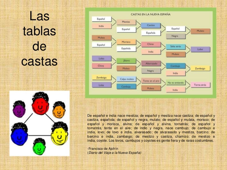 Castas coloniales