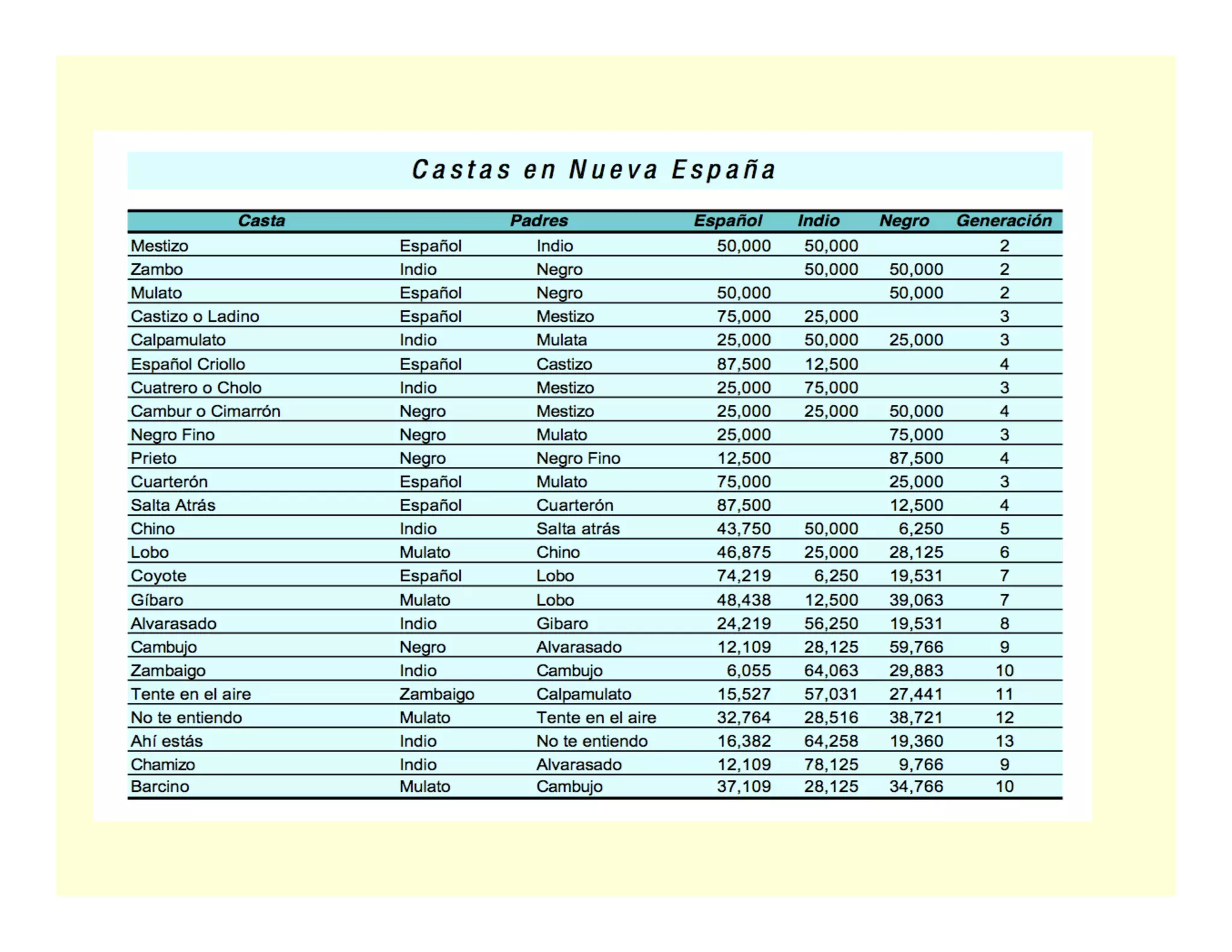 Spanish Casta System. | PDF