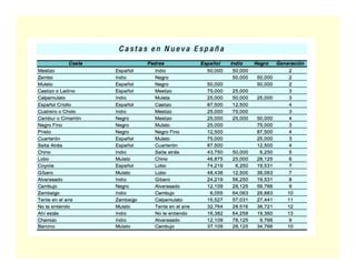 Spanish Casta System. | PDF