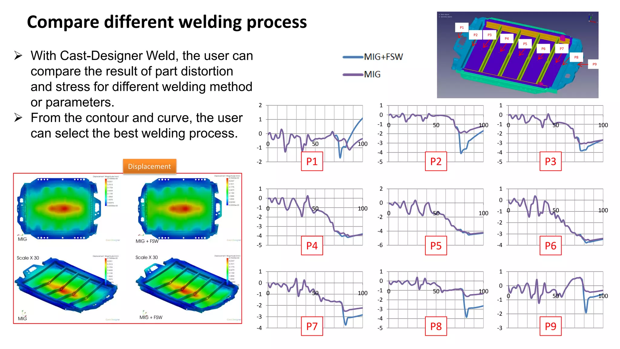 Cast designer weld battery | PPT