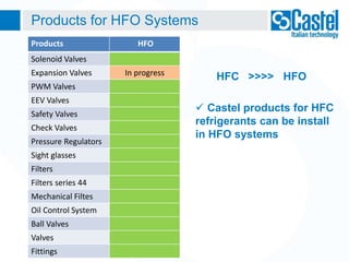 Prodotti per sistemi HFO, HC e CO2 - A. Sepe - Castel | PPT