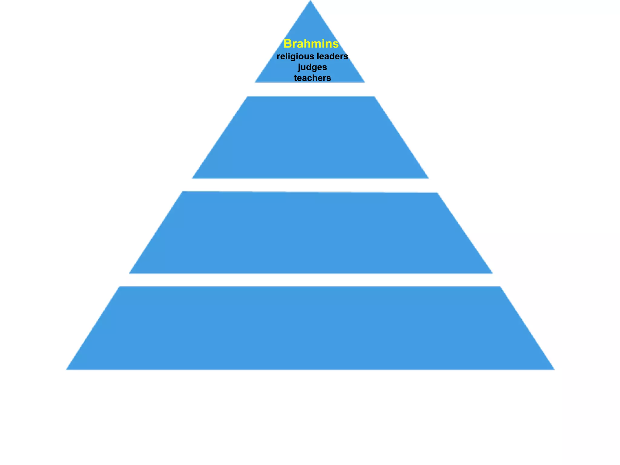The Caste System of Ancient India | PPT