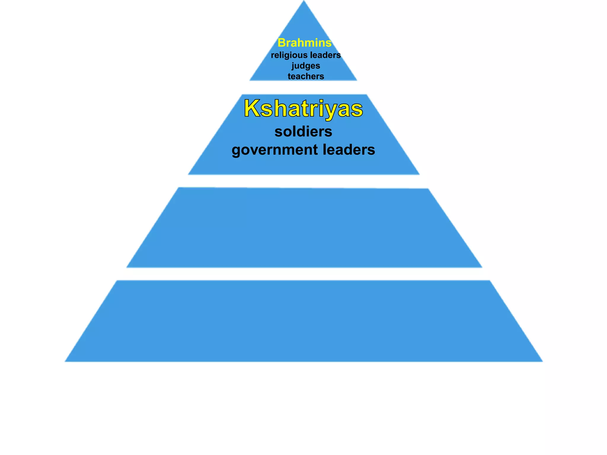 The Caste System of Ancient India | PPT