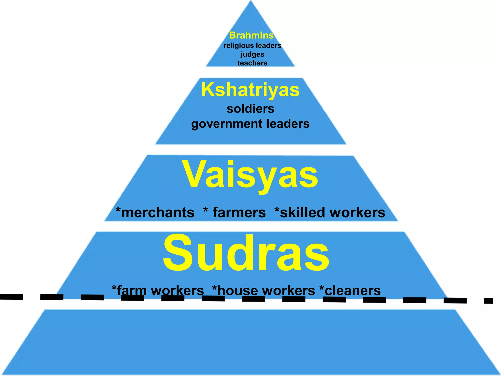 The Caste System of Ancient India | PPT