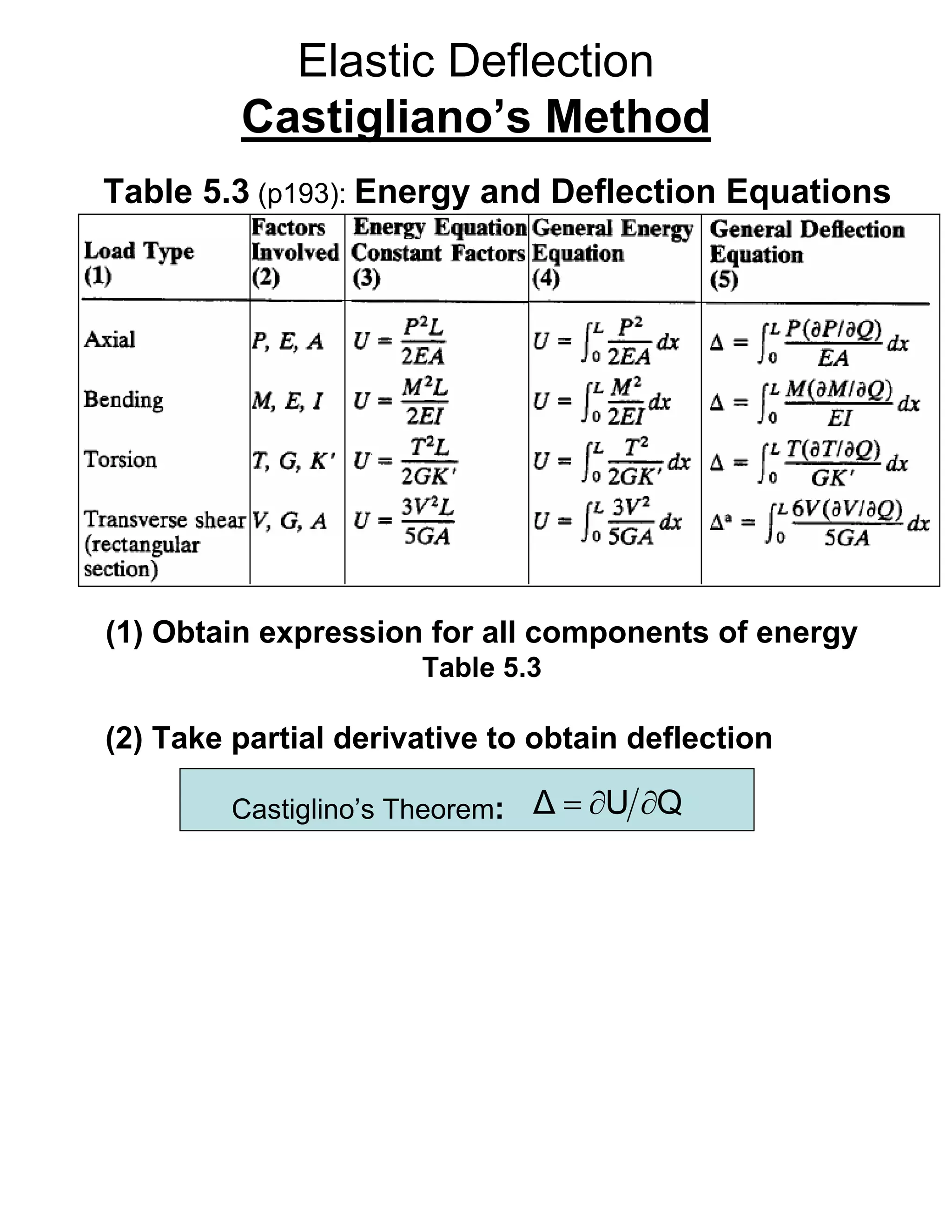 Castigliano’s Method | PDF