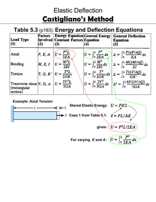Castigliano’s Method | PDF