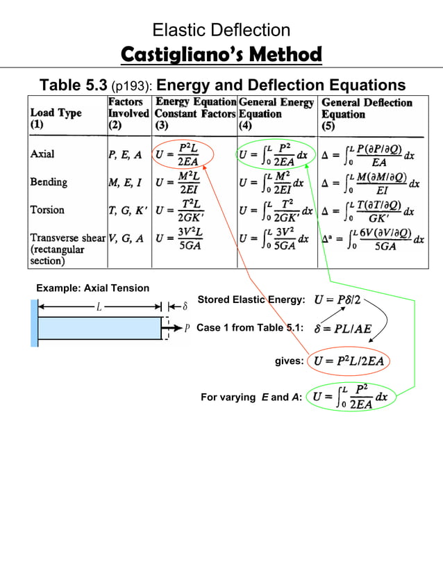 Castigliano’s Method | PDF