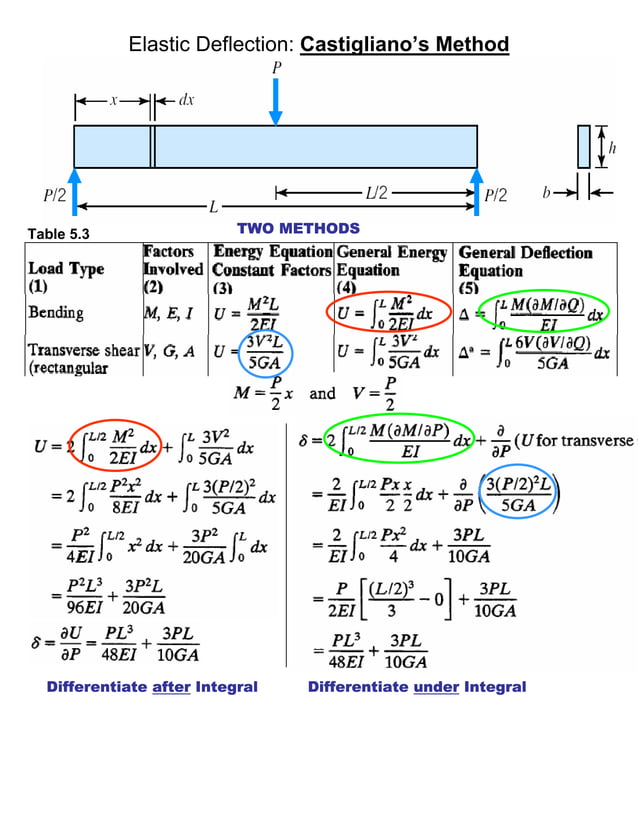 Castigliano’s Method | PDF