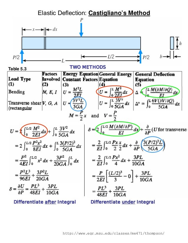 Castigliano’s Method