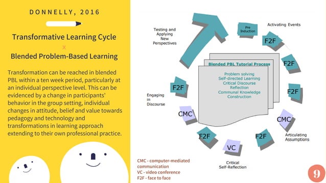 Transformative Learning - Self-Directed ESD | PDF | Education industry | Industries